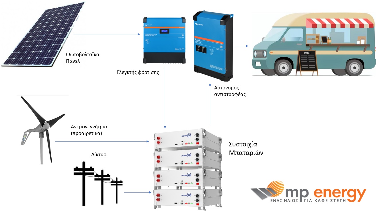 Αυτονομο φωτοβολταικο για Καντινα. | MP-Energy