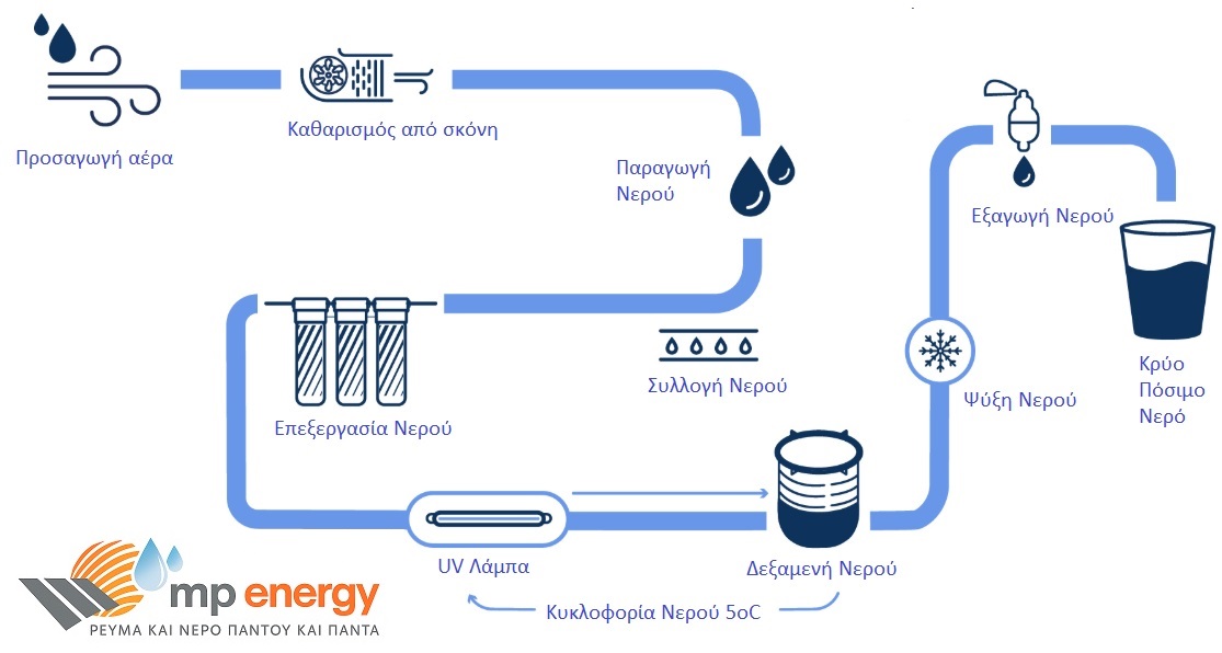 Νερό από τον Αέρα | MP-Energy