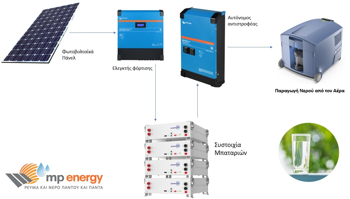 Νερό από τον Αέρα | MP-Energy