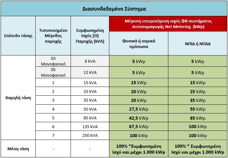 Net Metering - Διαδικασία - Δικαιολογητικά - Τιμές | MP Energy