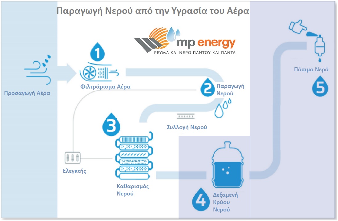 Παραγωγή Νερού από τον Αέρα. Δείτε Τιμές | MP-Energy