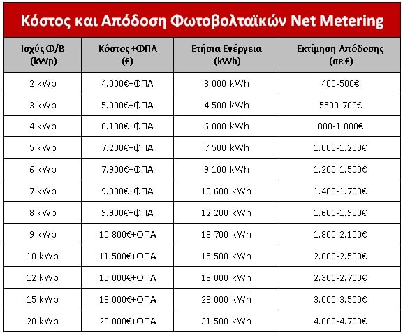 Net Metering Διαδικασία Δικαιολογητικά Τιμές | MP Energy