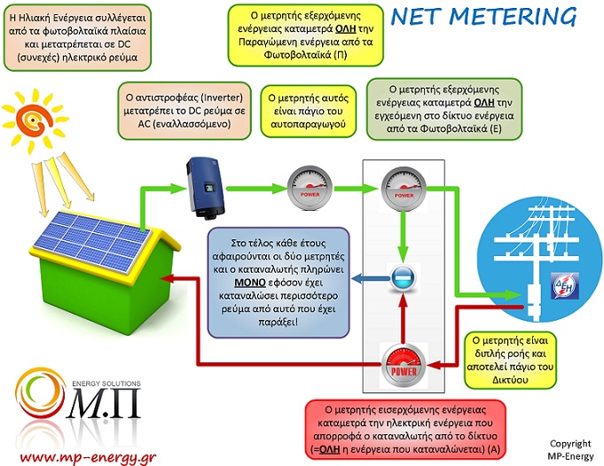 Net Metering Διαδικασία Δικαιολογητικά Τιμές | MP Energy