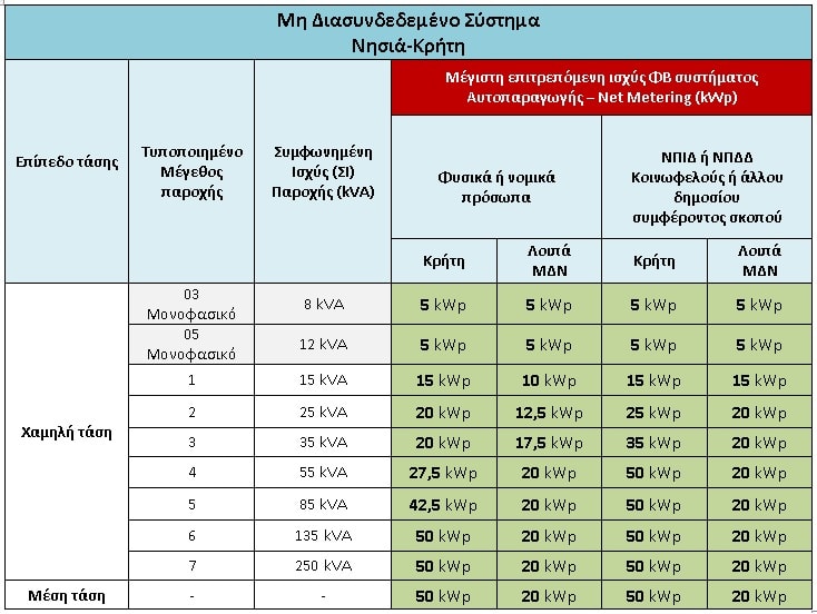 Net Metering Διαδικασία Δικαιολογητικά Τιμές | MP Energy
